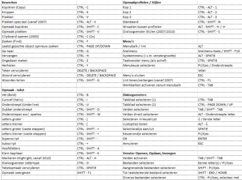 Handige sneltoetsen bij het typen - Uw Eigen Secretariaat